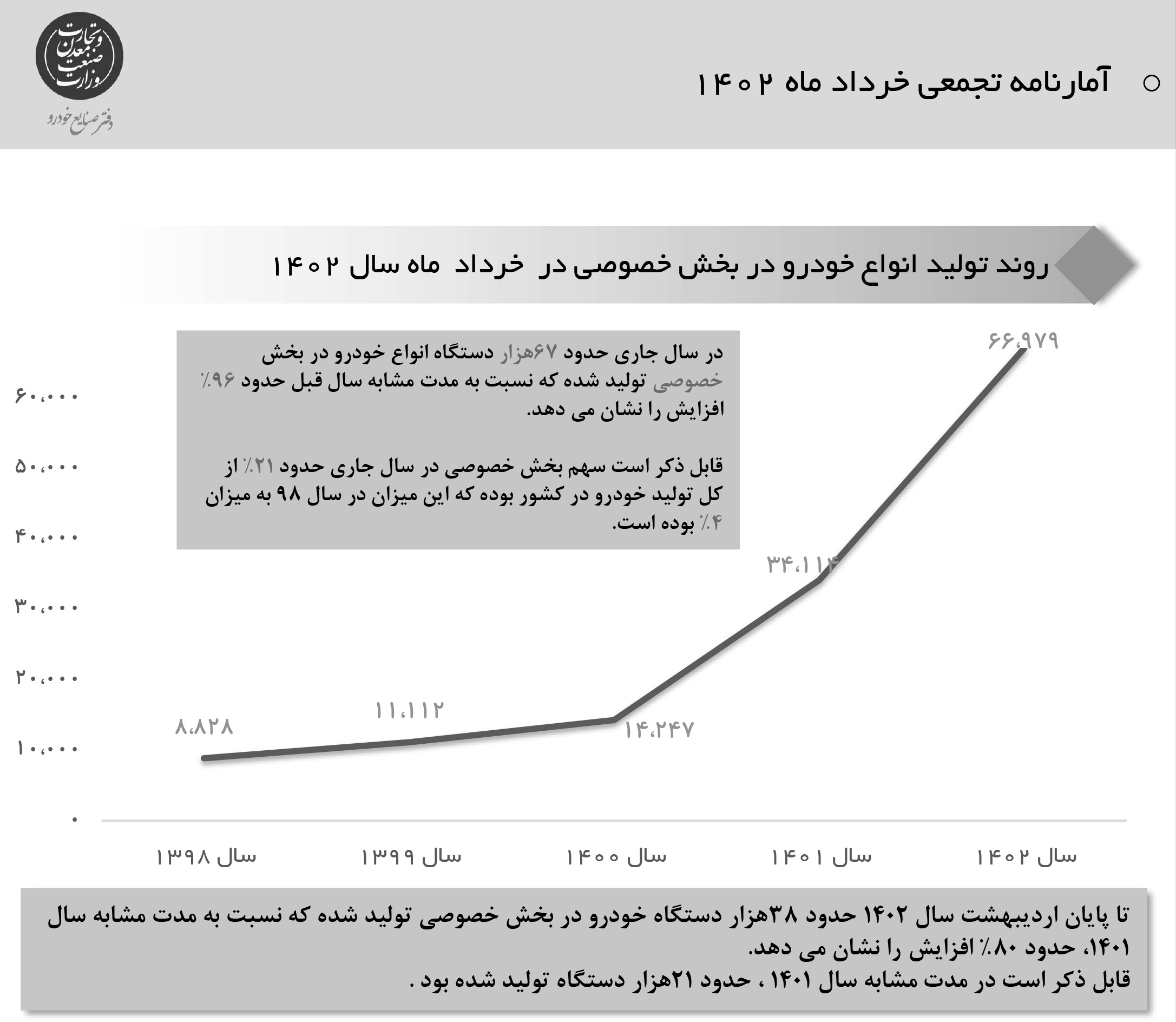 آمار تولید خودروسازان ایران در 1402 | bama.ir