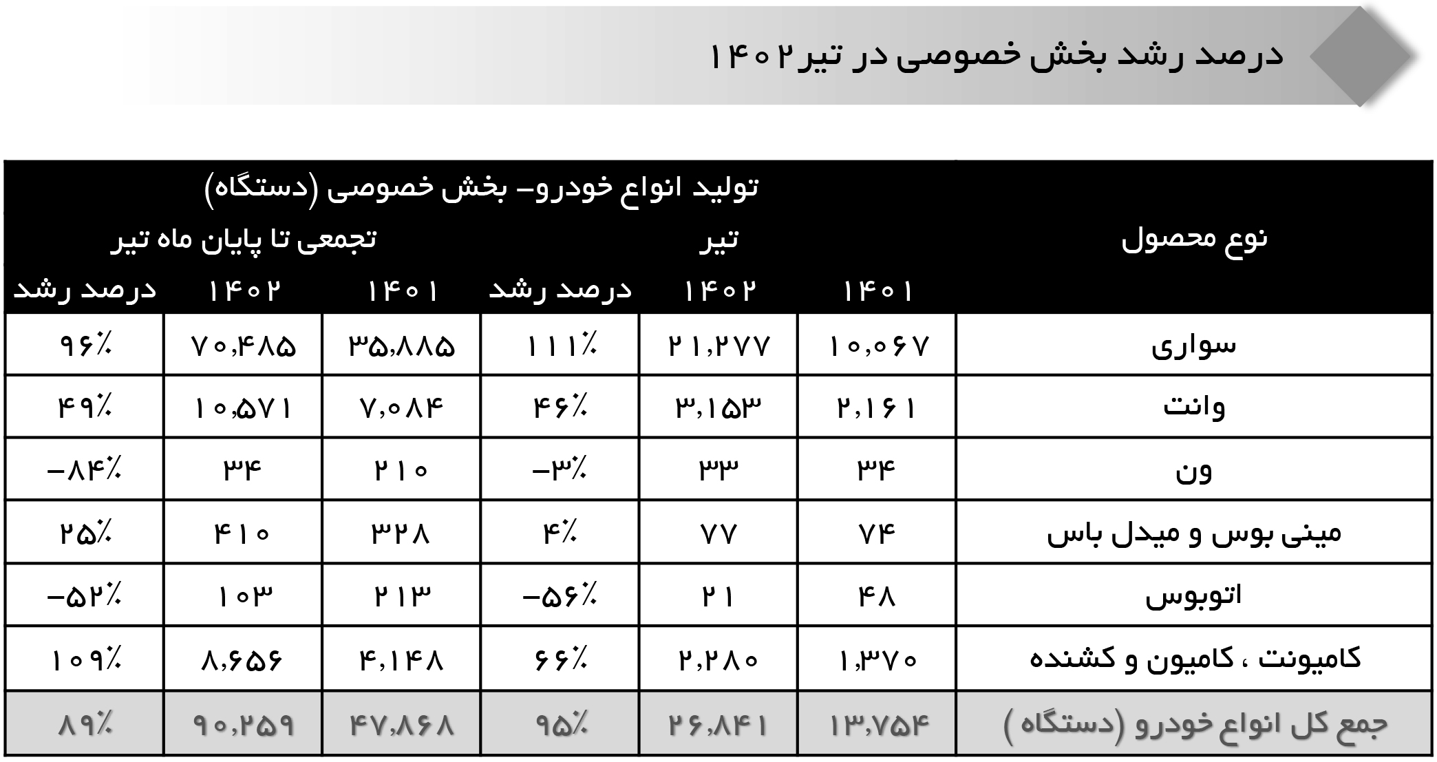 آمار تولید خودروسازان ایران در 1402 | bama.ir